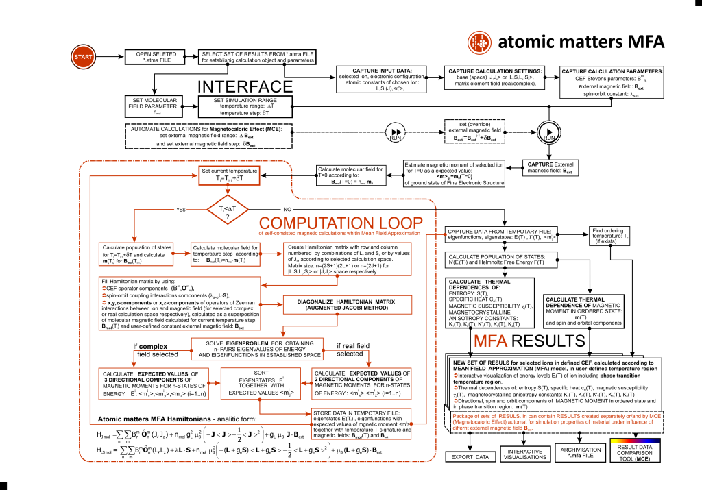 ENG-ATOMIC MFA block diagram POZIOM | Atomic Matters