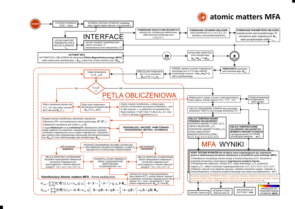 PL=ATOMIC MFA block diagram POZIOM (Medium) | Atomic Matters